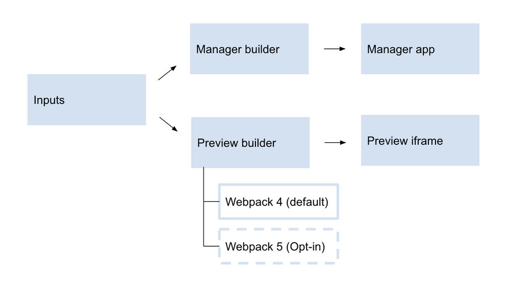 Storybook for Webpack 5 Storybook for Webpack 5