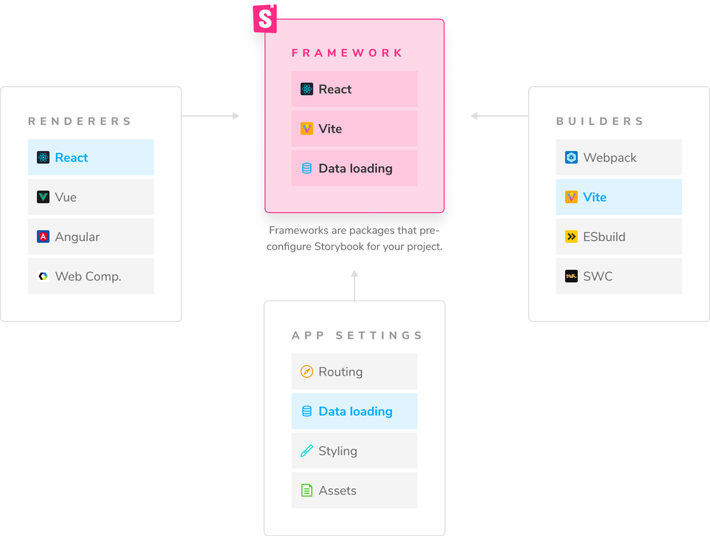 NextJS, SvelteKit, Remix and the future of Storybook