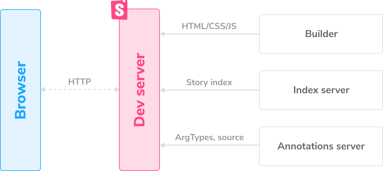 Future of Storybook in 2023