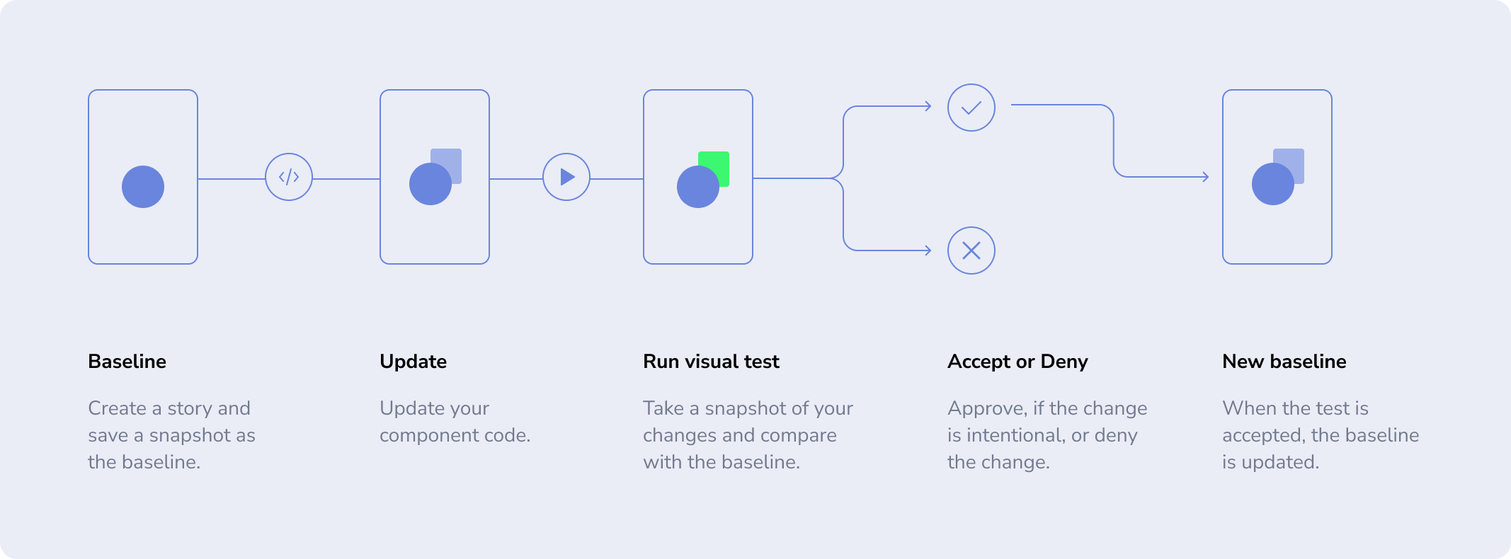 Visual testing: The greatest trick in UI development