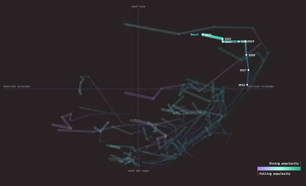 State of JS 2023: Fighting back from a sharp left hook